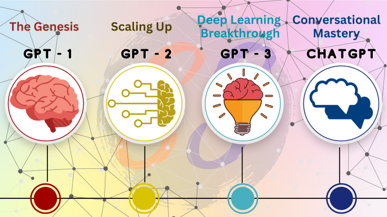 From GPT-1 to ChatGPT: The Evolutionary Journey of OpenAI's Transformers
